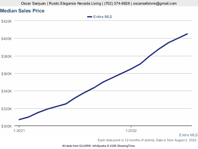 Median Sales Price for Entire MLS and more