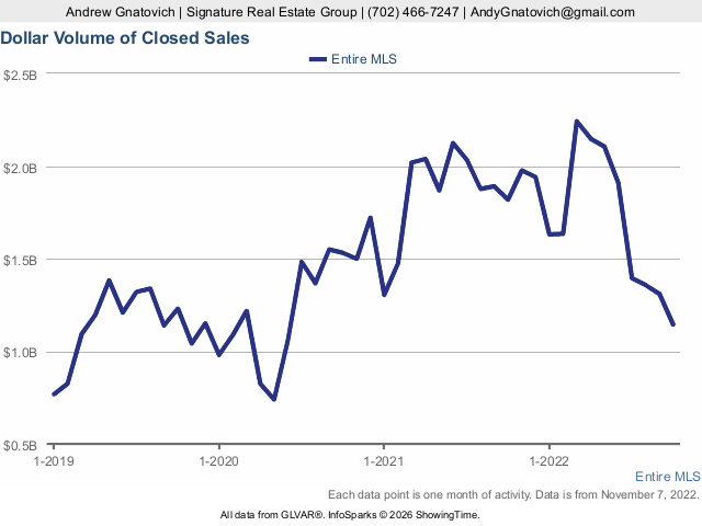 Dollar Volume of Closed Sales for Entire MLS and more